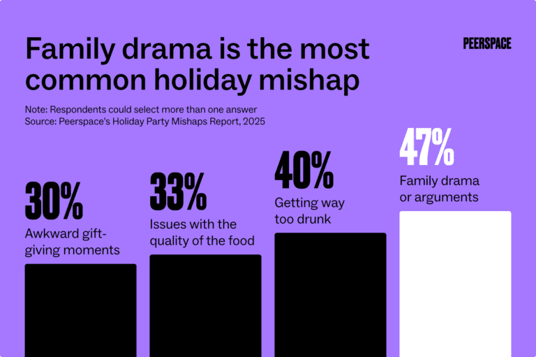 Holiday Party Mishaps Report: When Festivities Go Off Script - Peerspace